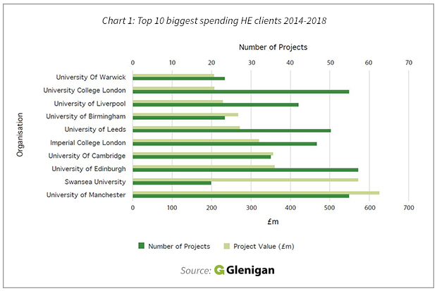 Higher Education Construction Spending Higher Education Construction Spending
