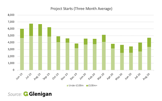 Positive trends for construction as the industry has emerged from lockdown