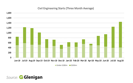 Positive trends for construction as the industry has emerged from lockdown