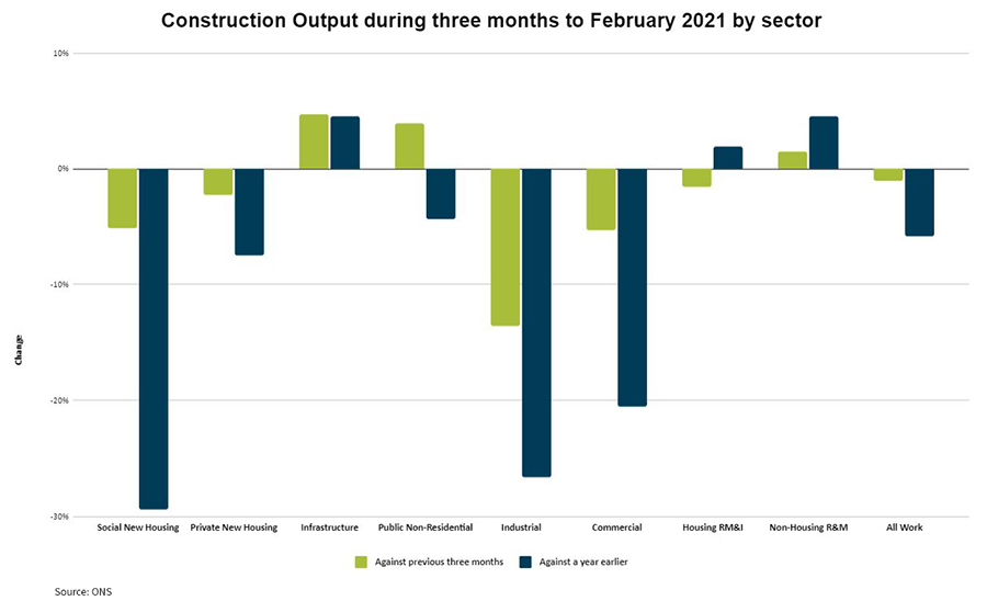 18% increase in project-starts during the three months to April 2021
