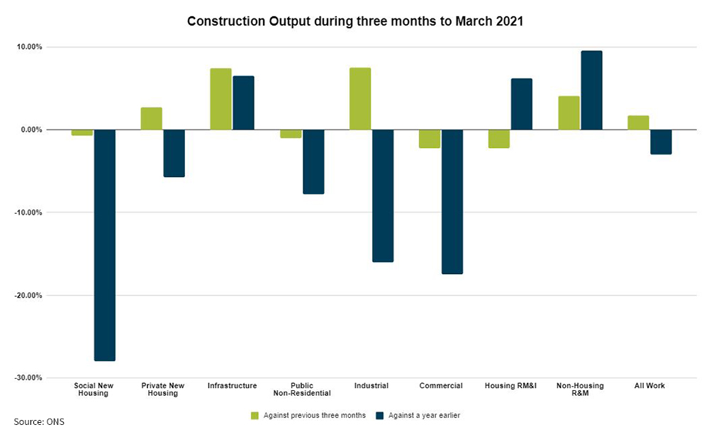 +13% Increase in project starts during the three months to May