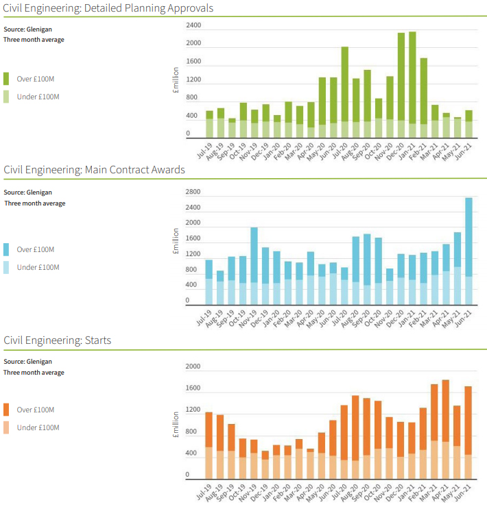 Construction pipeline - sectors to target for robust growth